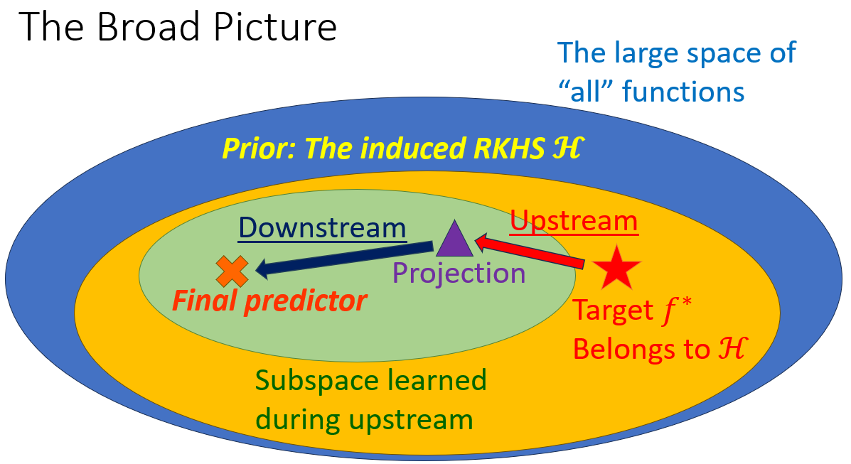 Research | Runtian Zhai's Homepage